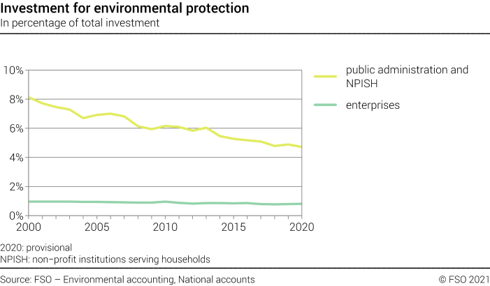 Investment for environmental protection - 2000-2020 | Diagram | Federal ...