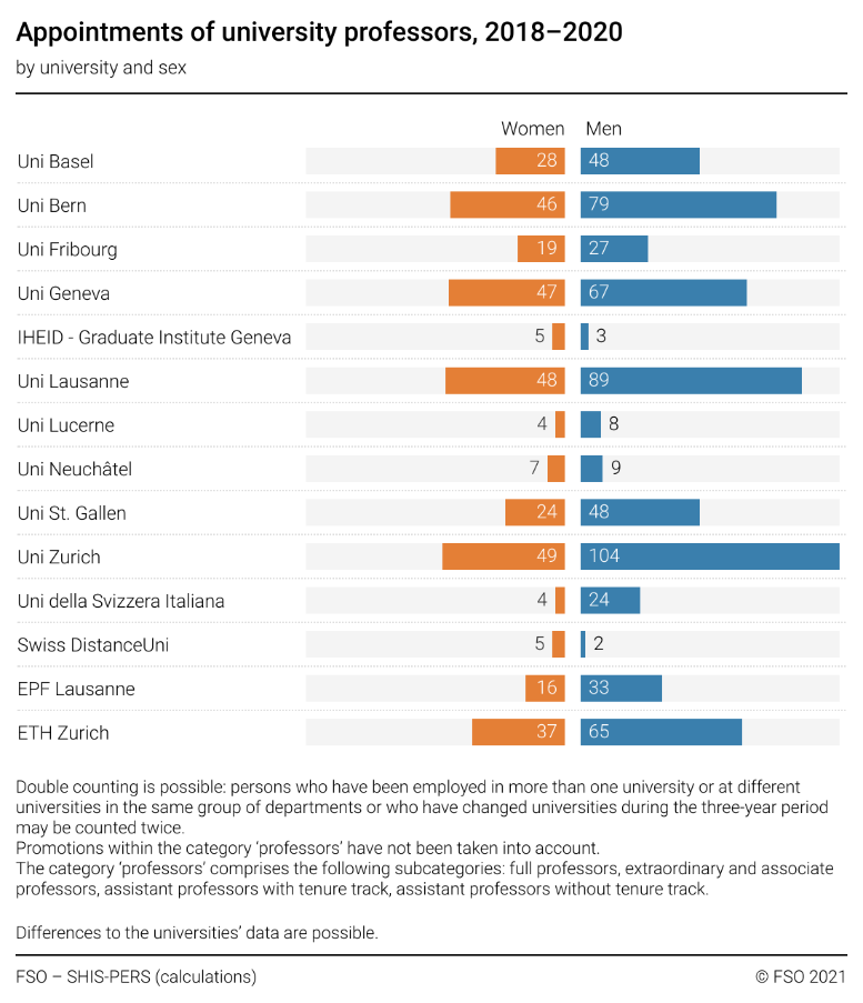Appointments of university professors, 2018-2020 | Federal Statistical ...