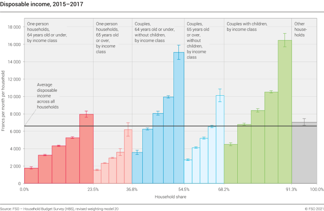 Disposable income - 2015-2017 | Diagram | Federal Statistical Office