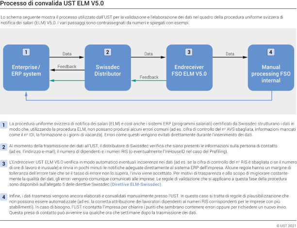 Processo di convalida UST ELM V5.0 | Image | Federal Statistical Office
