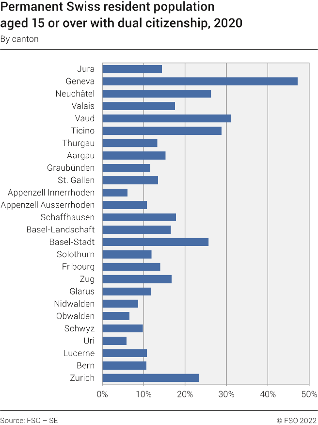 Permanent Swiss resident population aged 15 or over with dual ...
