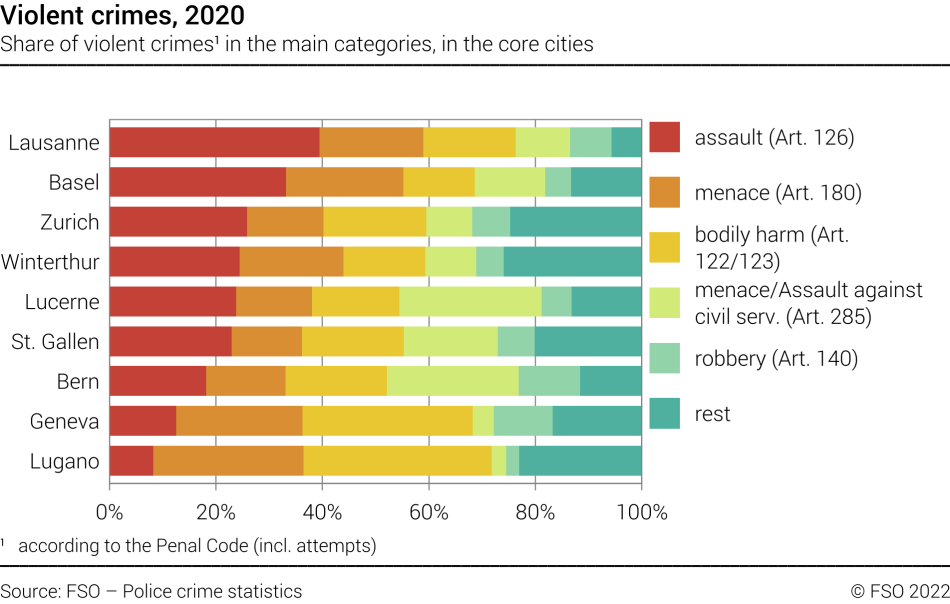 Violent crimes in selected swiss cities - 2020 | Diagramm | Bundesamt ...