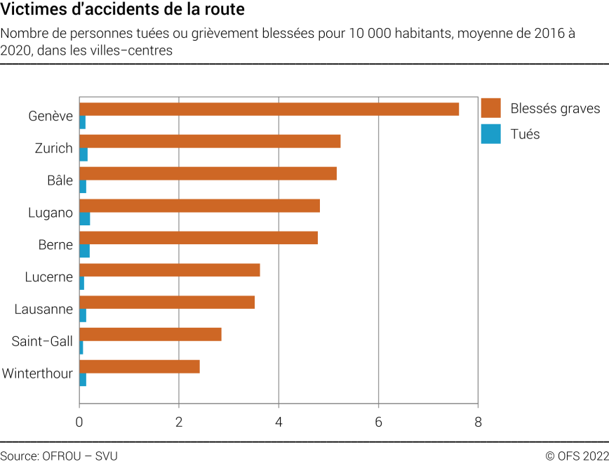 Victimes d'accidents de la route dans les villes suisses sélectionnées ...