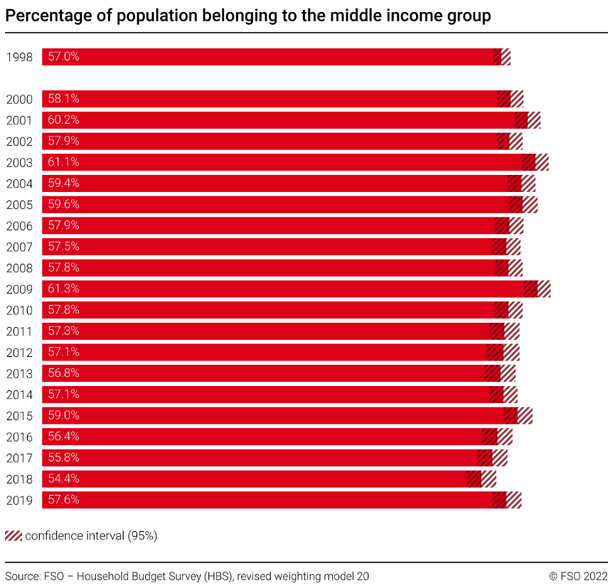 Percentage of population belonging to the middle income group - 1998 ...