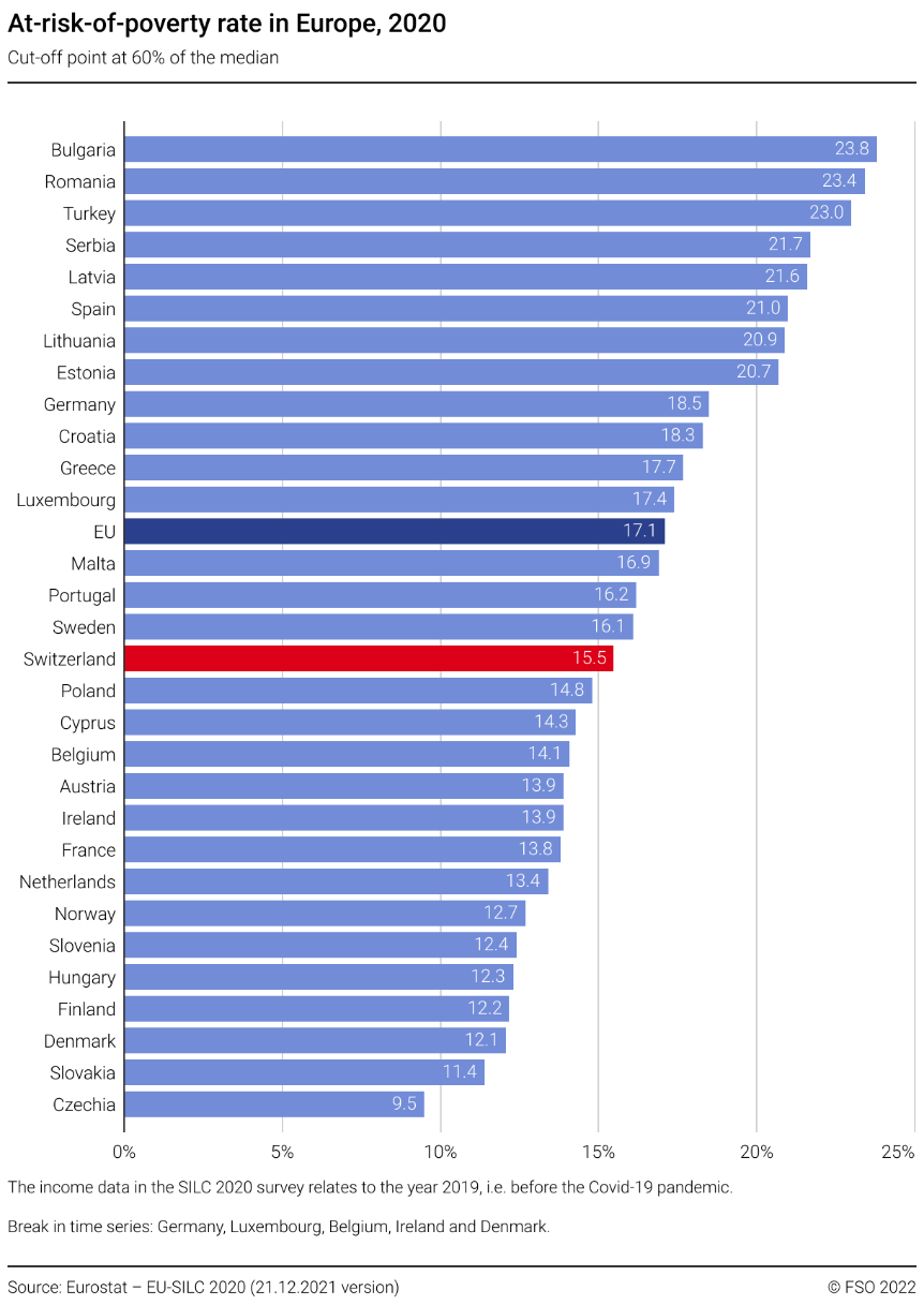 At-risk-of-poverty rate in Europe - 2020 | Diagram | Federal ...