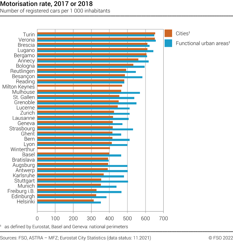 Motorisation rate in European cities and functional urban areas - 2017 ...