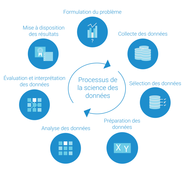 Processus de la science des données | Image | Federal Statistical Office