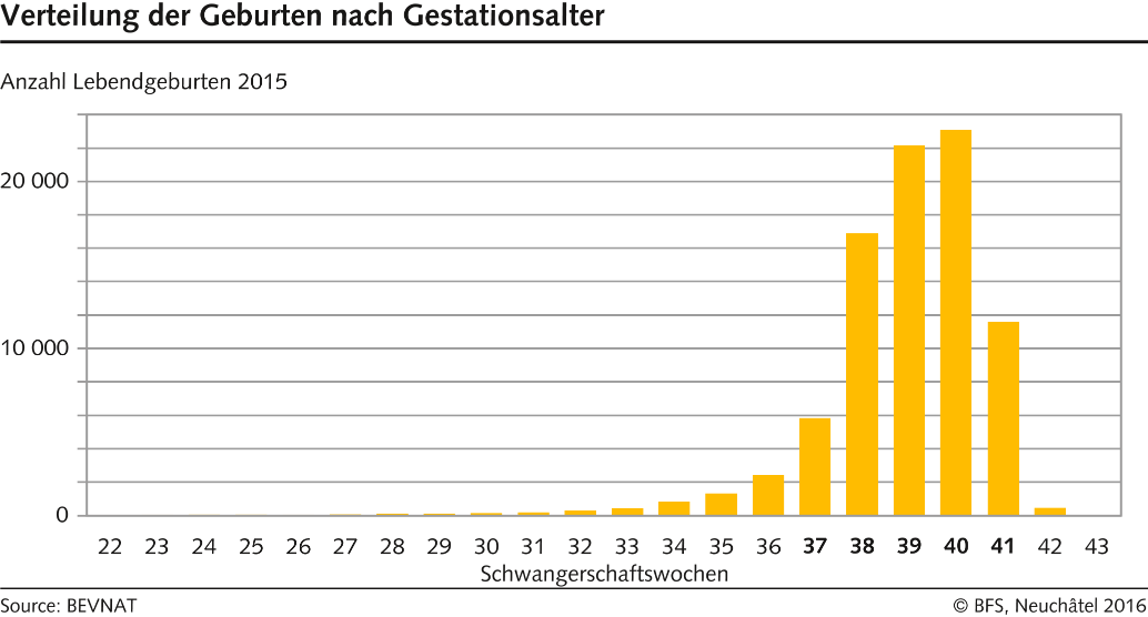 Verteilung der Geburten nach Gestationsalter - 2015 | Diagram | Federal ...