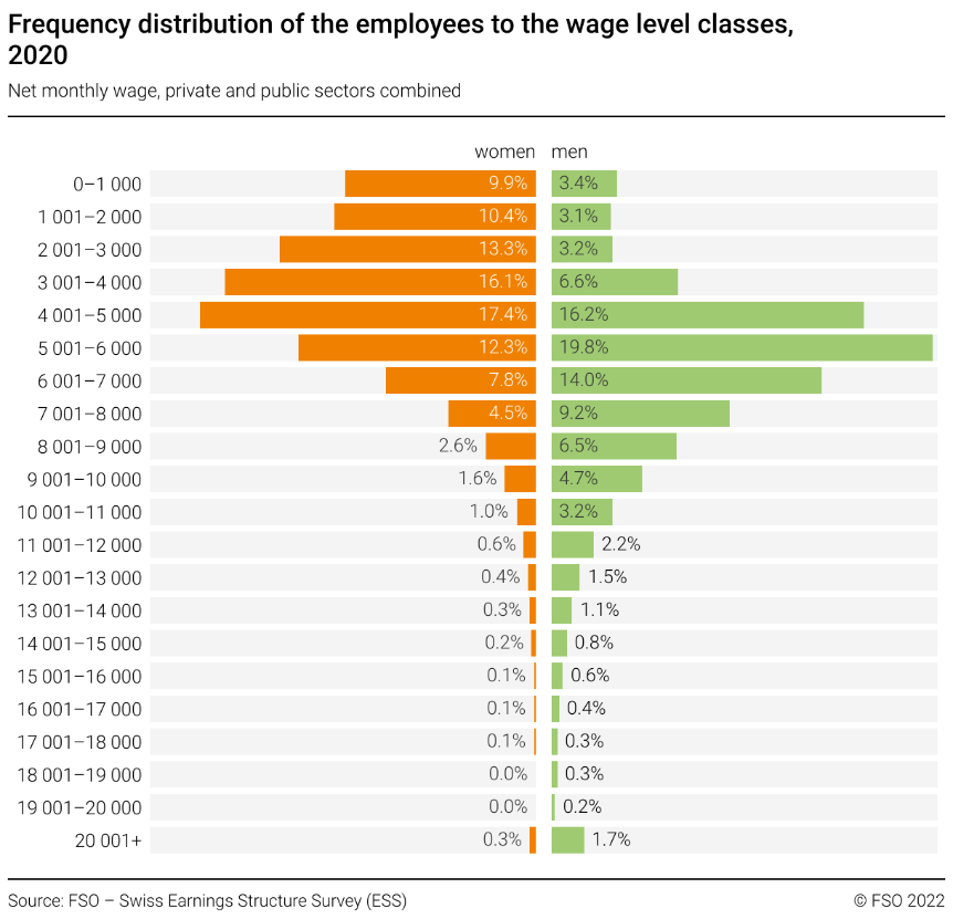 Frequency distribution of the employees by wage level classes, 2020 ...