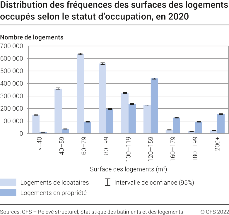 Distribution des fréquences des surfaces des logements occupés selon le ...