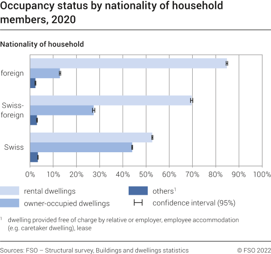 Occupancy status by nationality of household members - 2020 | Diagramme ...