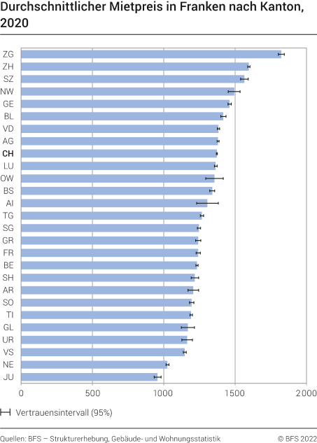 Durchschnittlicher Mietpreis nach Kanton - 2020 | Diagramme | Office ...