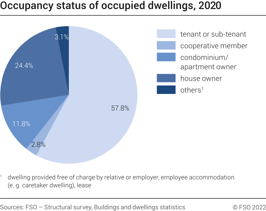 Occupancy status of occupied dwellings - 2020 | Diagram | Federal ...