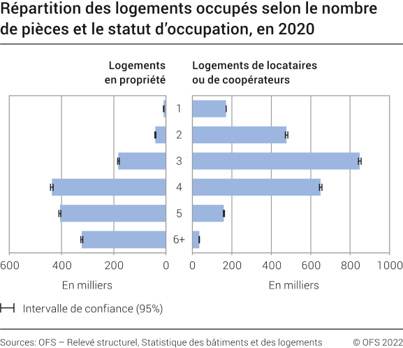 Répartition des logements occupés selon le nombre de pièces et le ...