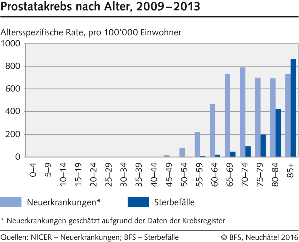 Prostatakrebs nach Alter - 2009-2013 | Diagramm | Bundesamt für Statistik