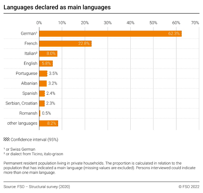 Languages declared as main languages - 2020 | Diagram | Federal ...