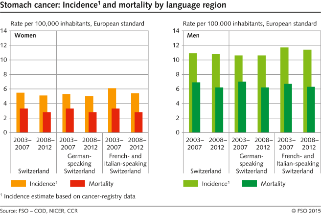 Stomach cancer: incidence and mortality by language region - 2003-2012 ...