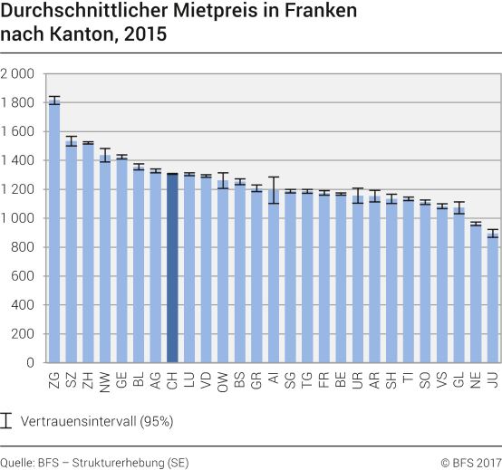 Durchschnittlicher Mietpreis nach Kanton - 2015 | Diagramm | Bundesamt ...