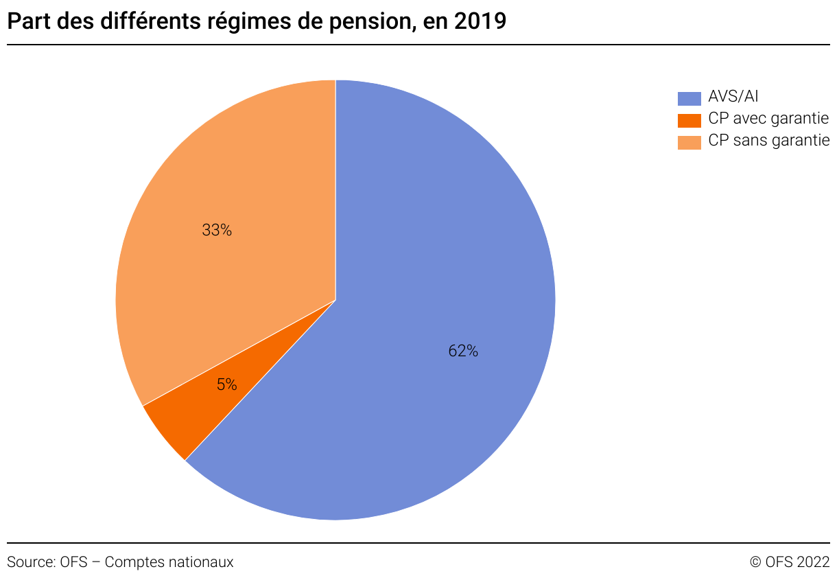 Part des différents régimes de pension, en 2019 - 2019 | Diagramme ...