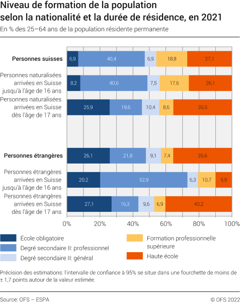 Niveau de formation de la population selon la nationalité et la durée ...