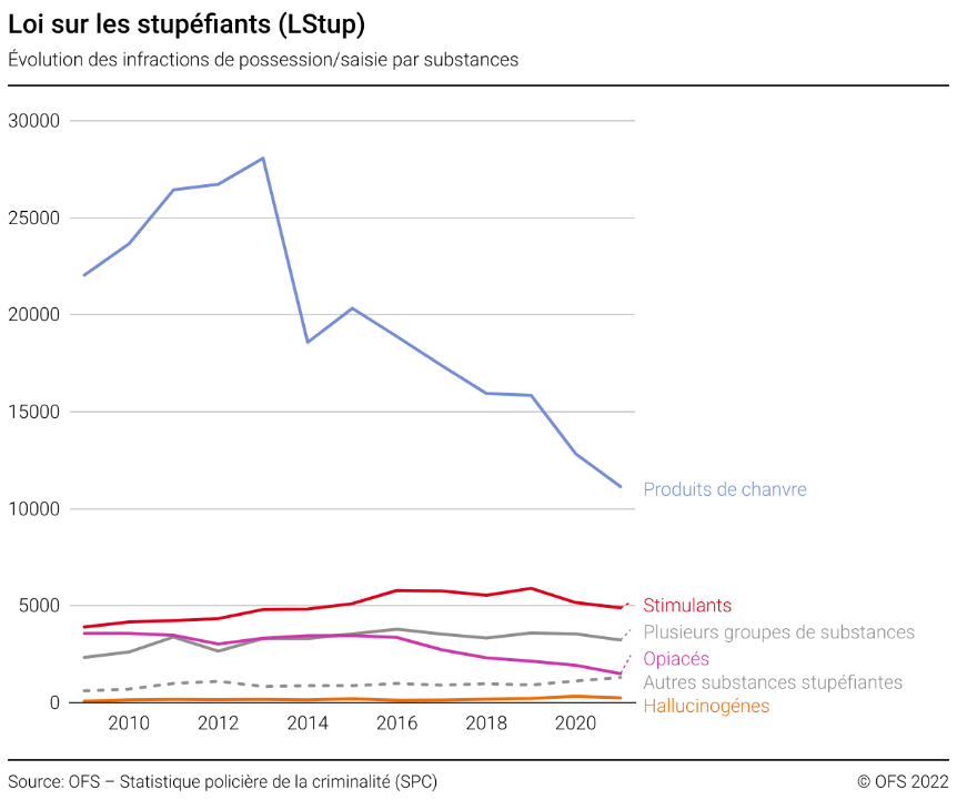 Loi sur les stupéfiants (LStup): évolution des infractions de ...