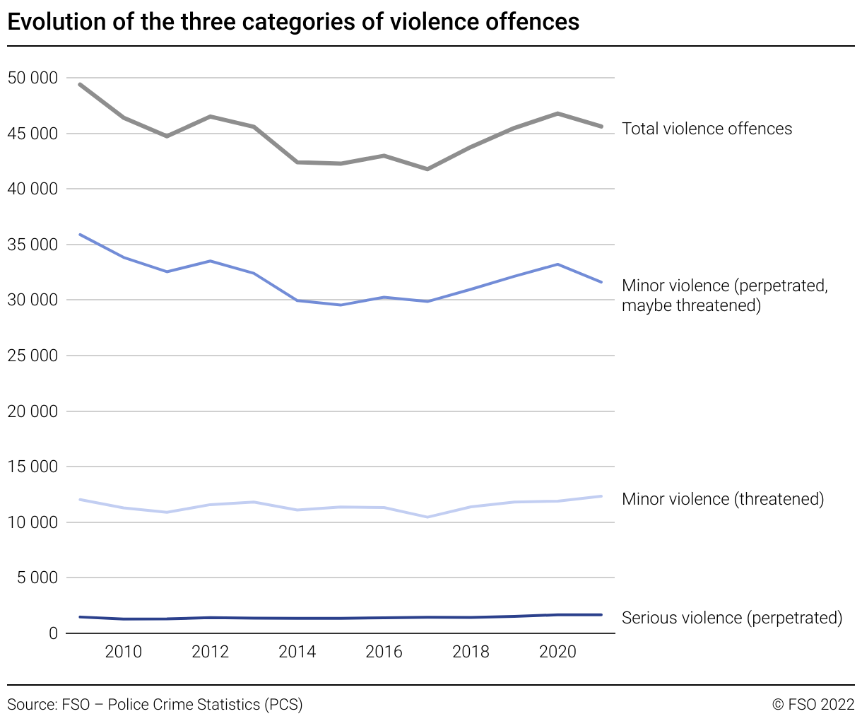 Evolution of the three categories of violence offences - 2009-2021 ...