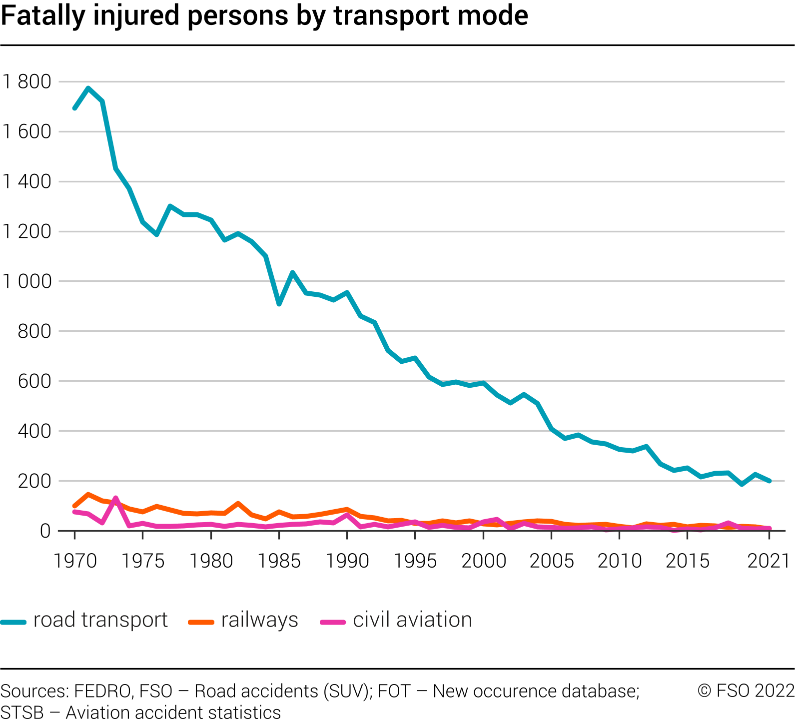 Pocket statistics «Mobility and transport 2022» and «Traffic accidents ...