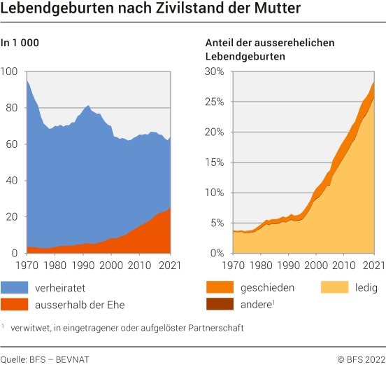 Lebendgeburten nach Zivilstand der Mutter - 1970-2021 | Diagram ...