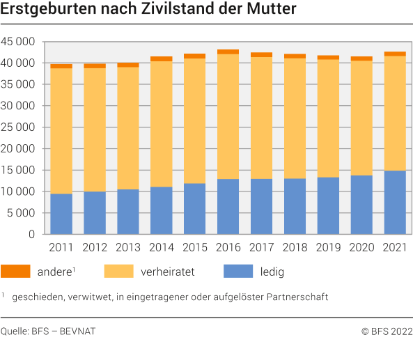 Erstgeburten nach Zivilstand der Mutter - 2008-2021 | Diagramm ...