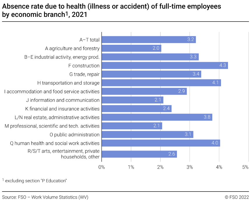 Absence rate due to health (illness or accident) of full-time employees ...