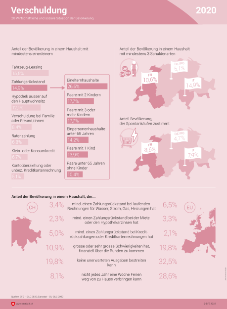 Verschuldung - Kennzahlen 2020 | Image | Federal Statistical Office