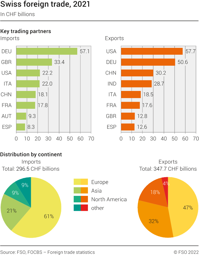 Swiss foreign trade: Key trading partners - 2021 | Diagramm | Bundesamt ...