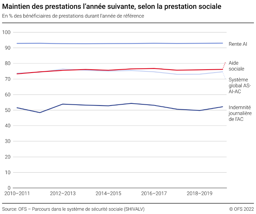 Maintien des prestations l'année suivante, selon la prestation sociale ...