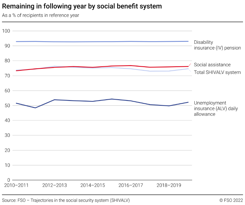 Remaining in following year by social benefit system - 2011-2020 ...