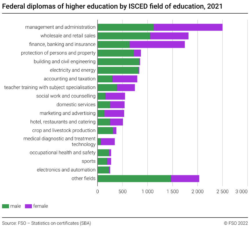 Federal diplomas of higher education by ISCED field of education - 2021 ...