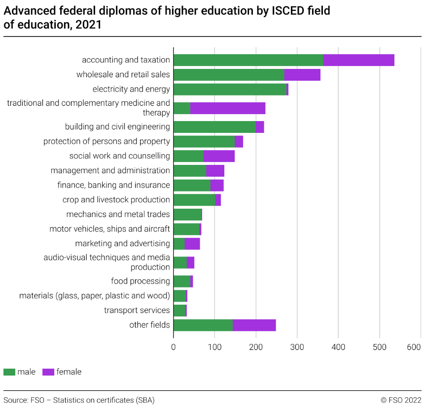 Advanced federal diplomas of higher education by ISCED field of ...
