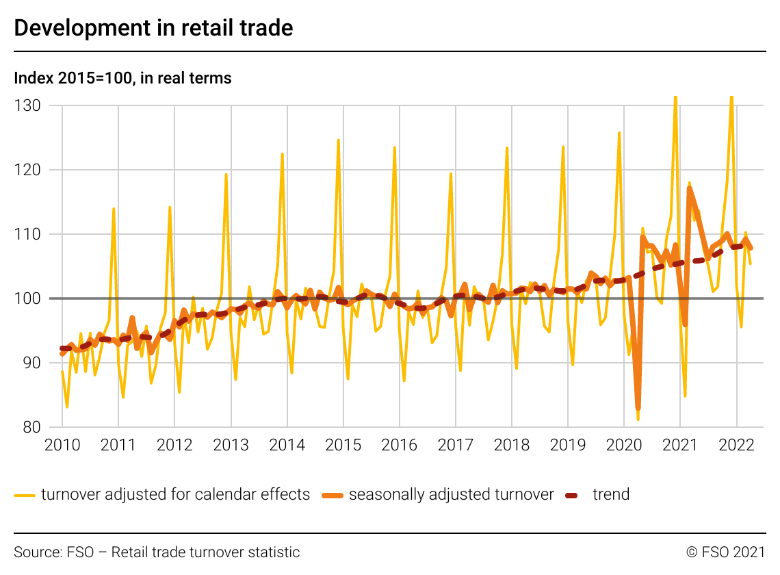 Retail trade turnover in April 2022 | Federal Statistical Office