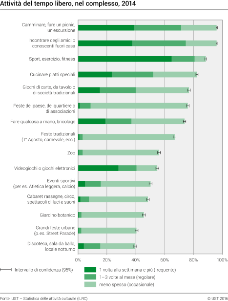 Attività del tempo libero, nel complesso - 2014 | Diagramm | Bundesamt ...