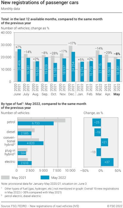 New registrations of passenger cars - monthly data - 1.6.2020-30.5.2022 ...
