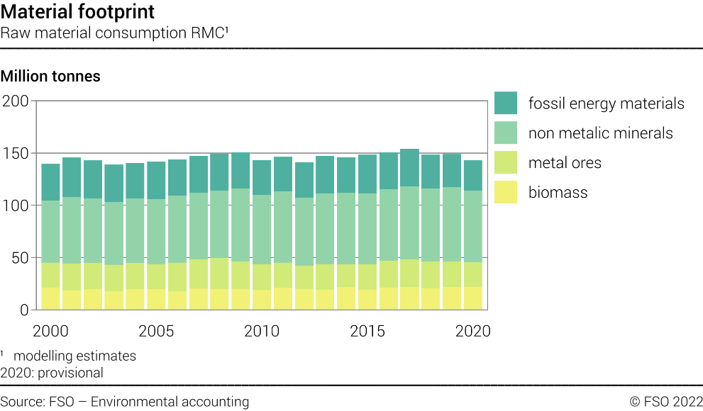Raw material consumption RMC - Million tonnes - 2000-2020 | Diagramme ...