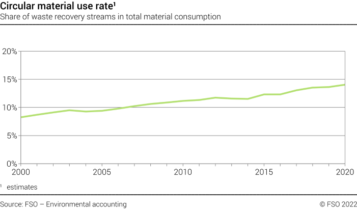Circular material use rate - Share of waste recovery streams in total ...