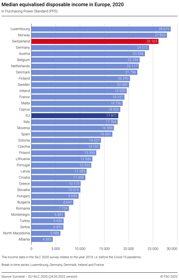 Median equivalised disposable income in Europe - 2020 | Diagram ...