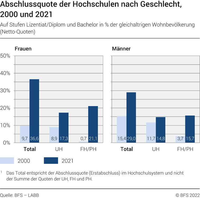 Abschlussquote der Hochschulen nach Geschlecht - 2021 | Diagramme | Office fédéral de la statistique