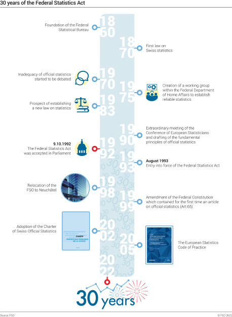 Timeline of the Federal Statistics Act | Image | Office fédéral de la ...