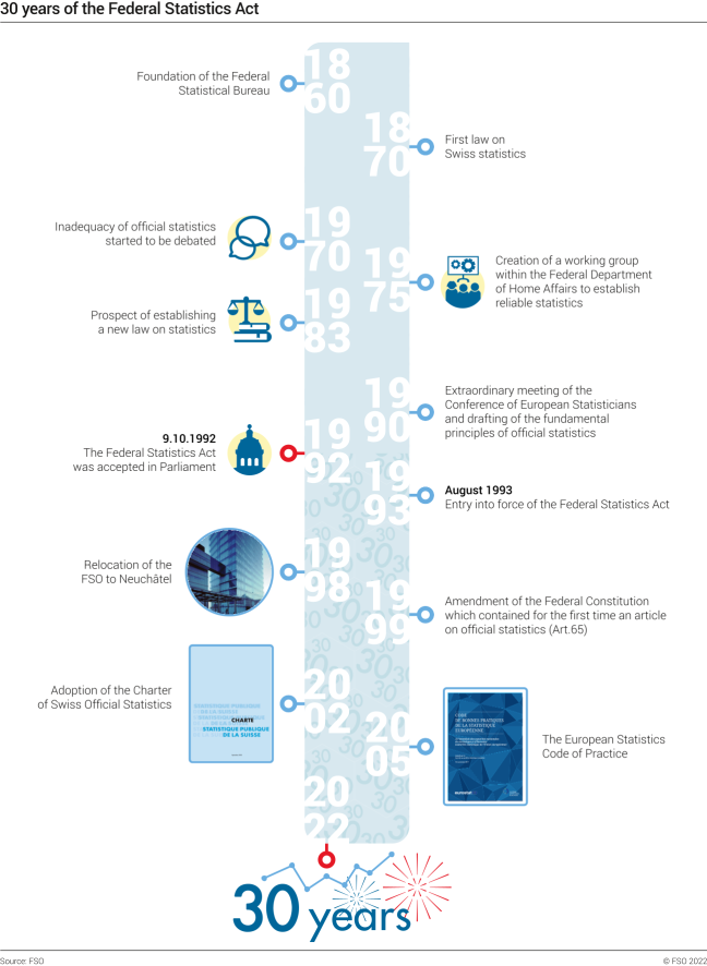 Timeline of the Federal Statistics Act | Image | Office fédéral de la ...