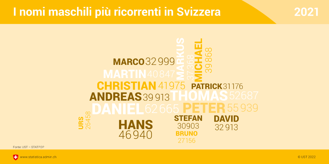 I nomi maschili più ricorrenti in Svizzera | Image | Federal ...