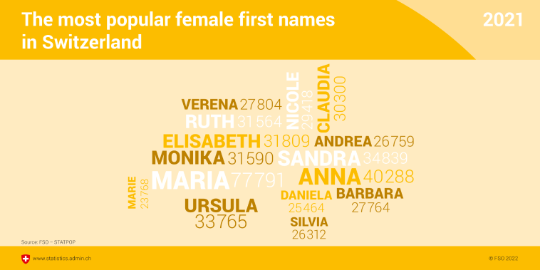 The most popular female first names in Switzerland | Image | Federal ...