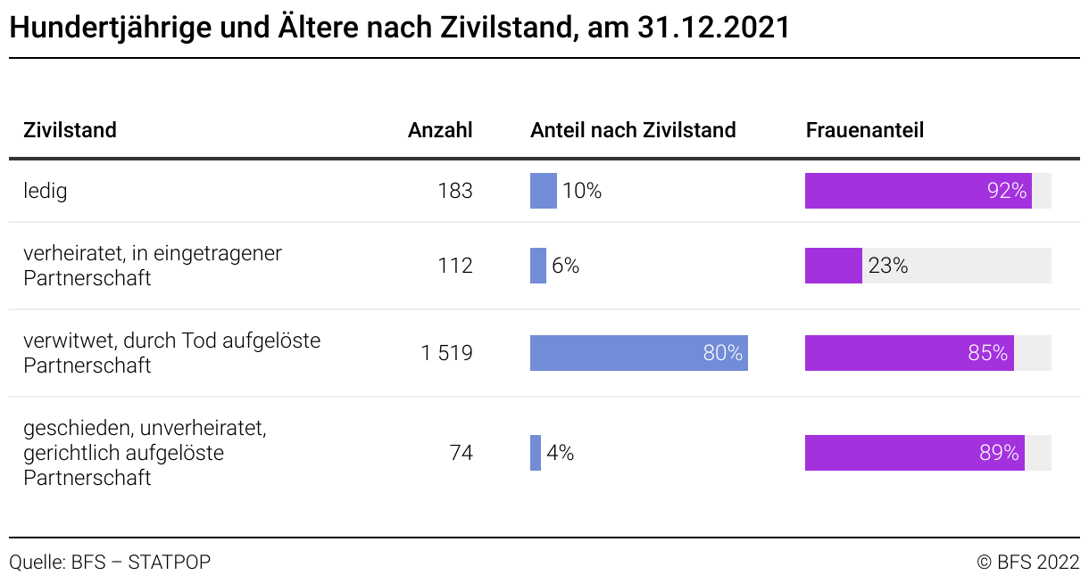 Hundertjährige und Ältere nach Zivilstand, am 31. Dezember 2021 - 2021 ...