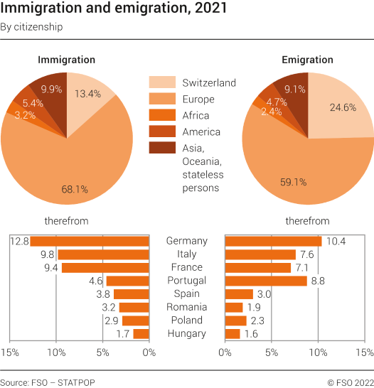 Immigration and emigration by citizenship - 2021 | Diagram | Federal ...