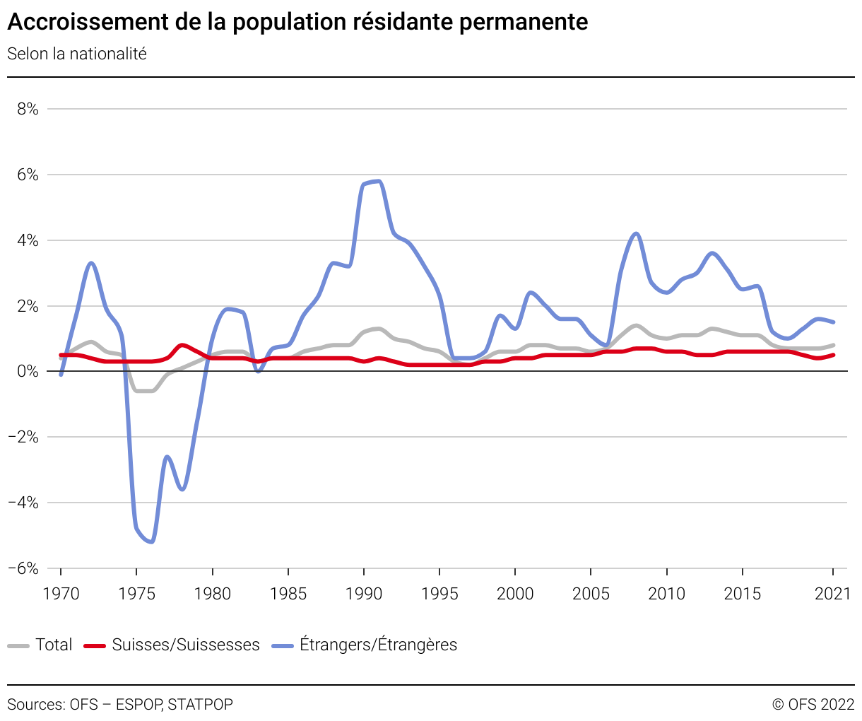 Effectif et évolution de la population en Suisse en 2021: résultats ...